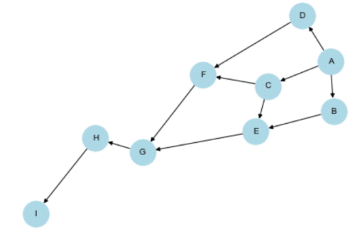 An Example Of A Directed Acyclic Graph In Python Game Space 